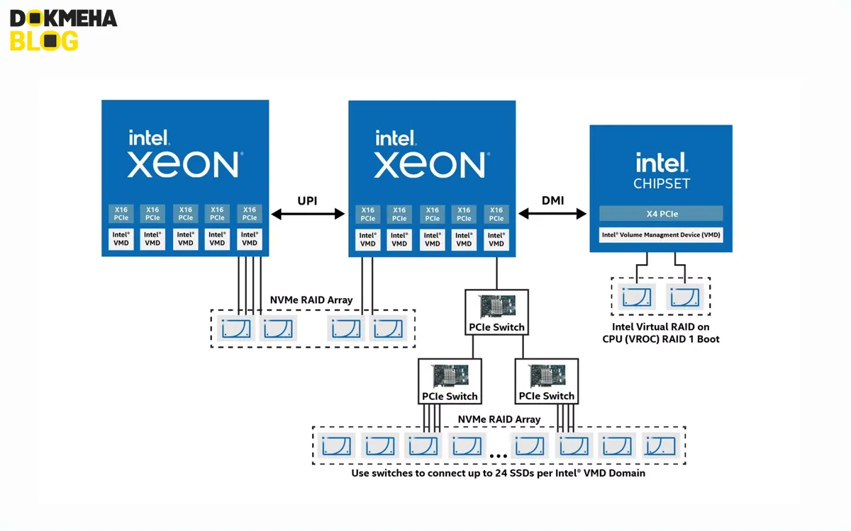 ًIntel Xeon Scalable 4th Gen Processors overview
